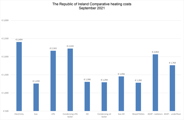 Average annual heating prices | OFTEC consumer advice